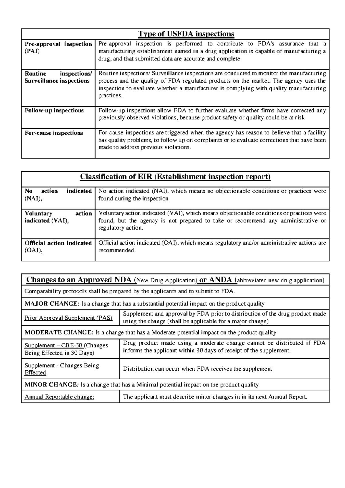 Usfda types of inspections and classification - Type of USFDA ...
