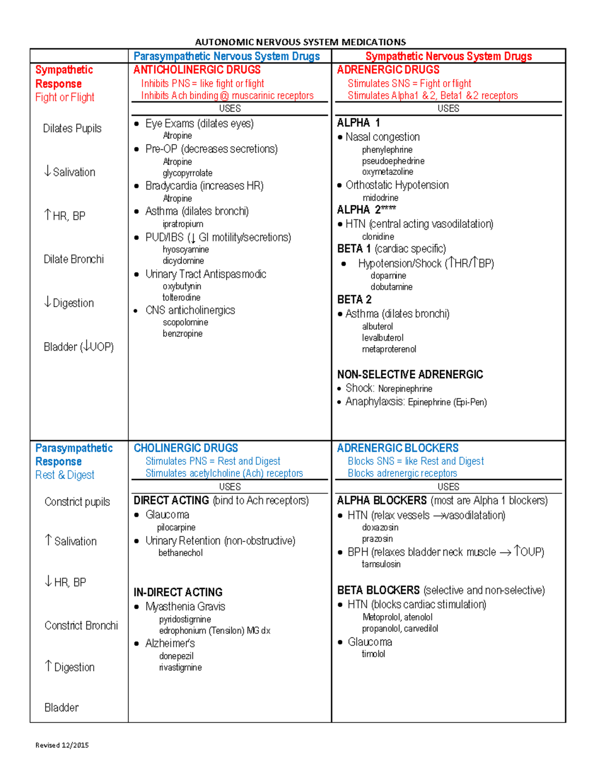 ANS Chart - AUTONOMIC NERVOUS SYSTEM MEDICATIONS Revised 12 ...