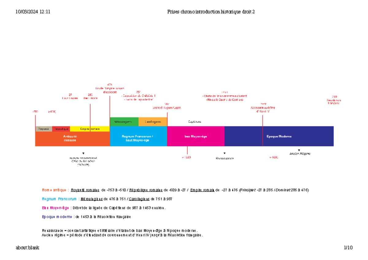 Frises chrono introduction historique droit 2 - Rome antique : Royauté ...