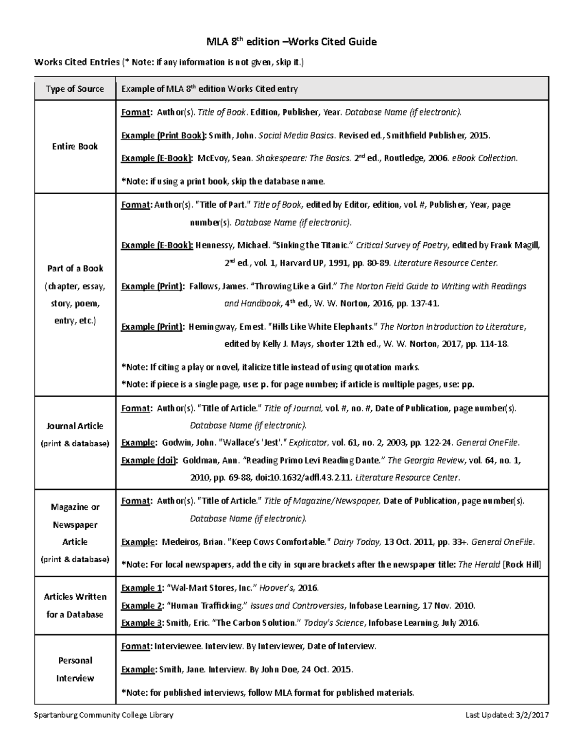 MLA Summary Guide for Cornerstone Class - Spartanburg Community College ...