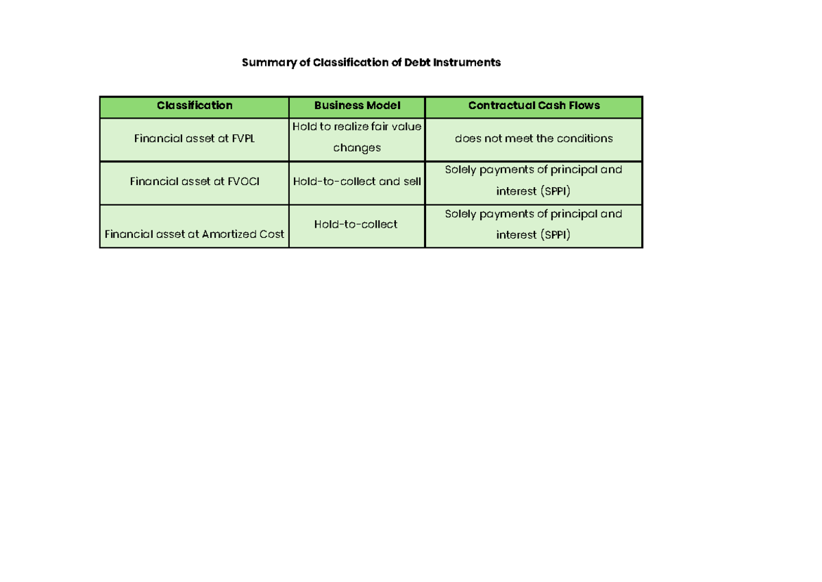 Debt Instruments Measurement Summary - BS in Accountancy ...
