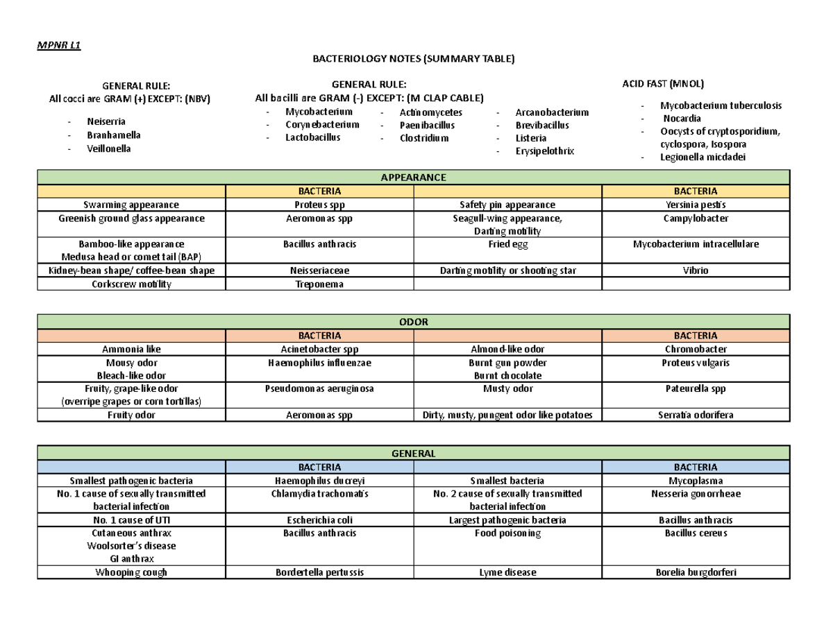 Bacteriology Notes Summary Tables - MPNR L BACTERIOLOGY NOTES (SUMMARY ...