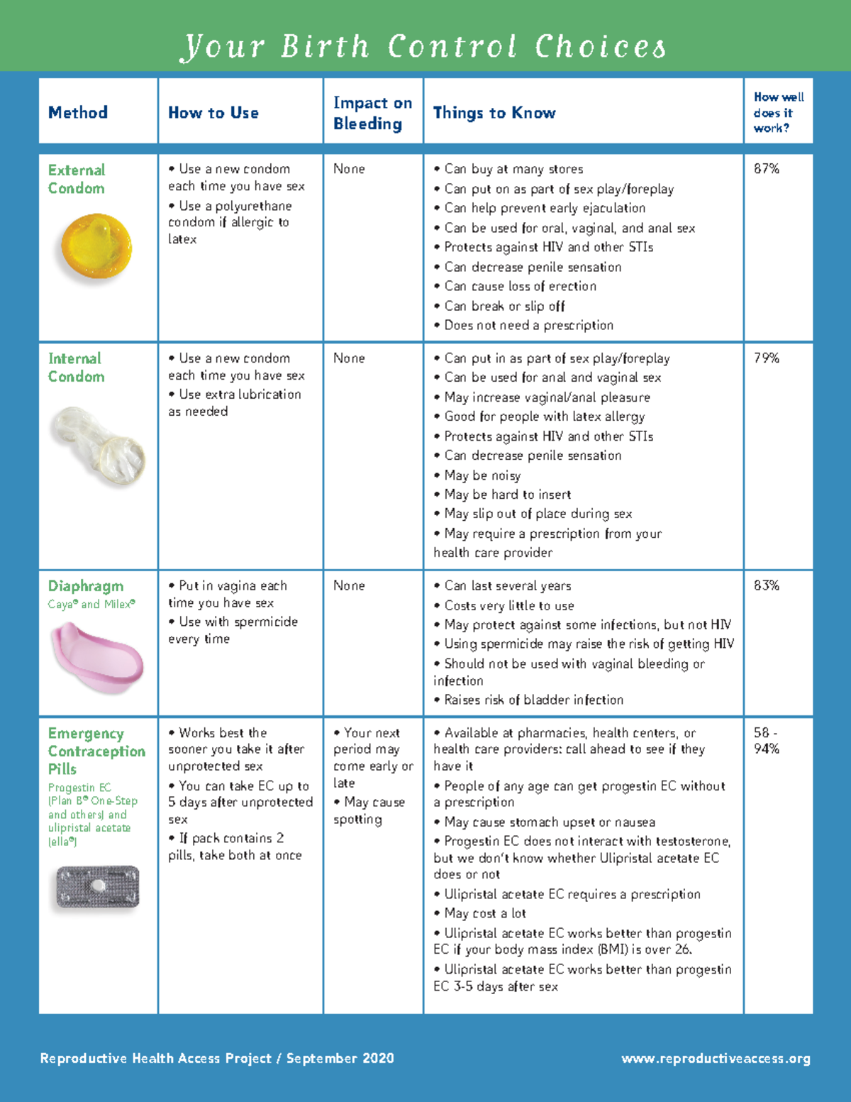 Contra choices - Method How to Use Impact on Bleeding Things to Know ...