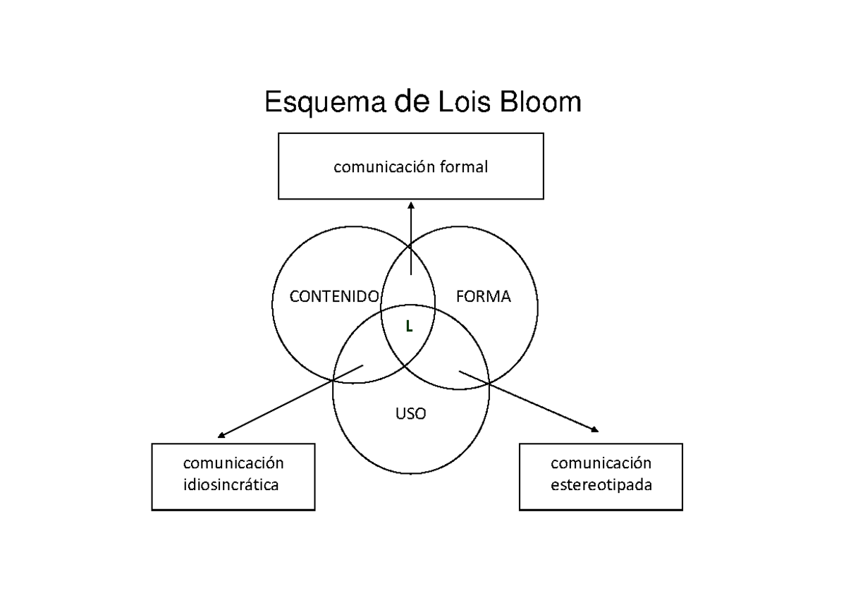 Esquema modelos - Esquema de Lois Bloom CONTENIDO FORMA comunicación ...