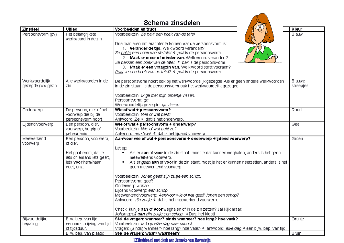 Schema zinsontleden - Schema zinsdelen Zinsdeel Uitleg Voorbeelden en ...
