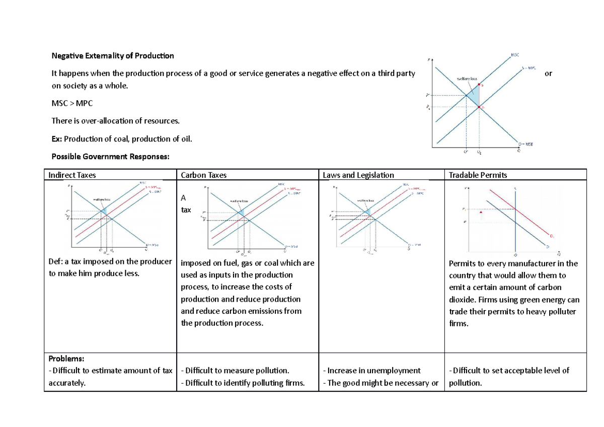 Summary of Negative Externality of Production - Negative Externality of ...