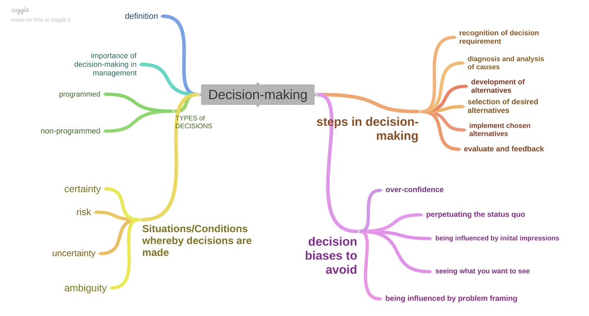 Decision making mindmap - Decision-making definition importance of ...