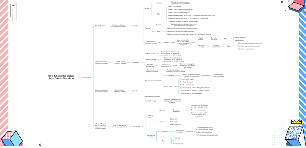 NIF A-5. Elementos Básicos de los Estados Financieros - NIF A-5 ...
