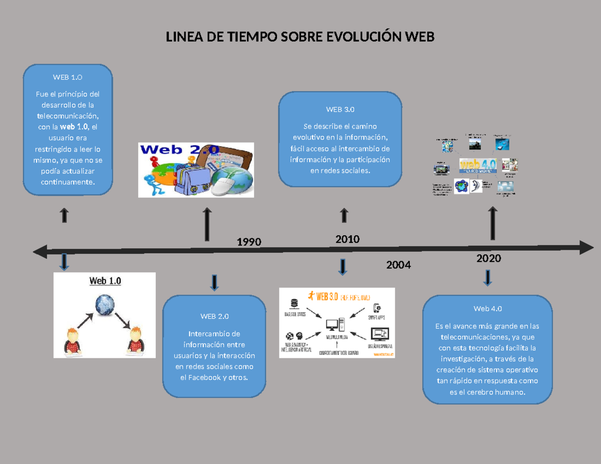 Linea DE Tiempo Evolución DE LA WED - LINEA DE TIEMPO SOBRE EVOLUCIÓN ...