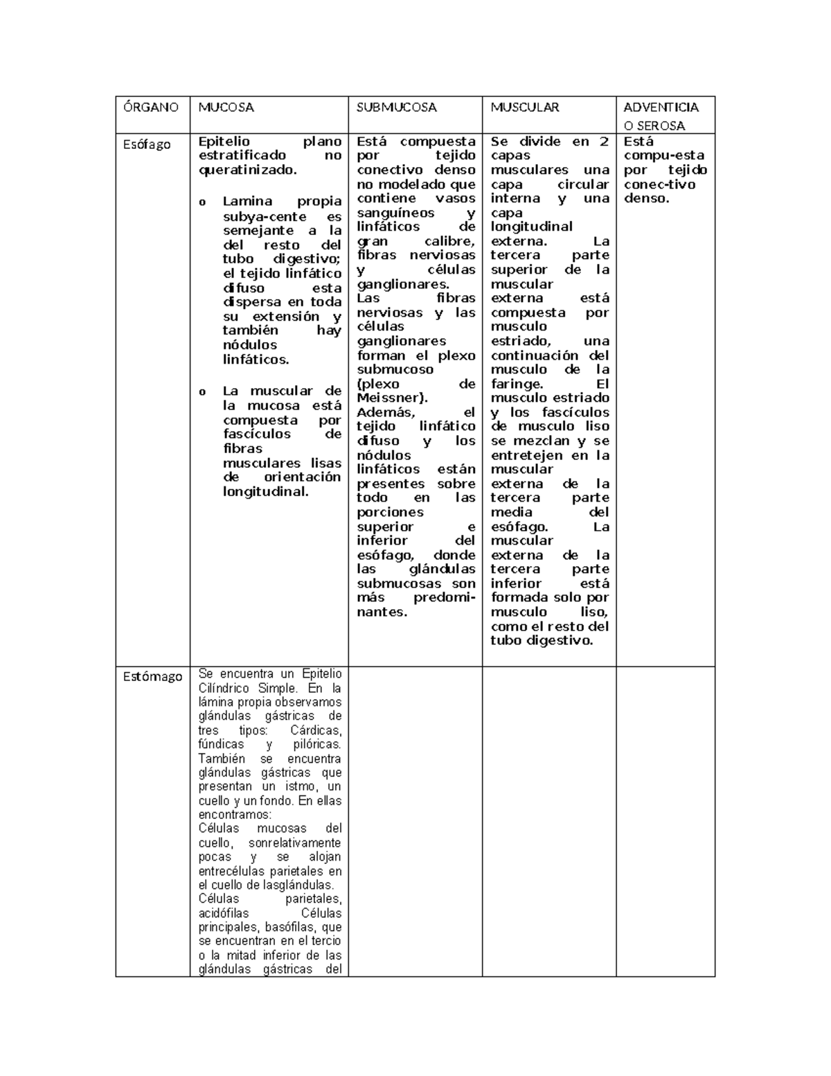 Cuadro - ÓRGANO MUCOSA SUBMUCOSA MUSCULAR ADVENTICIA O SEROSA Esófago ...