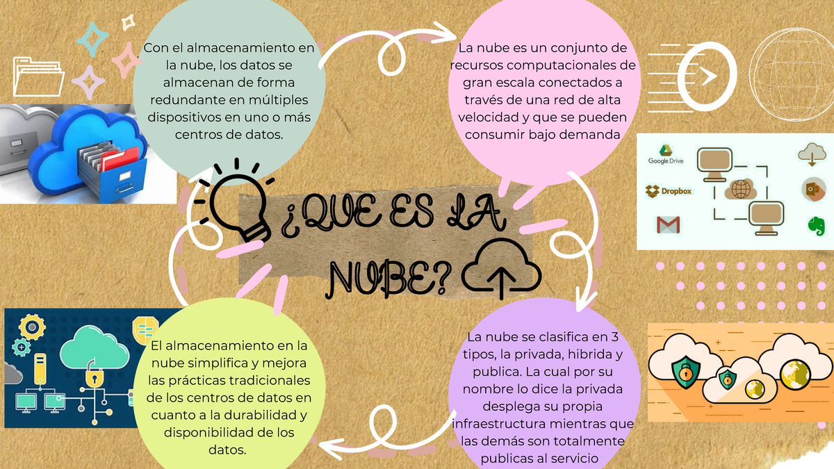 ¿QUE ES LA NUBE - La nube en internet - ¿QUE ES LA NUBE? La nube es un conjunto de recursos ...