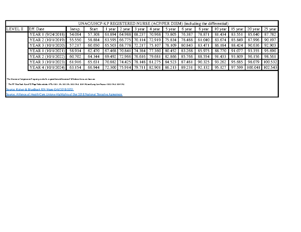 Per diem wage grid - LEVEL II Eff. Date Inexp. Start 1 year 2 year 3 ...
