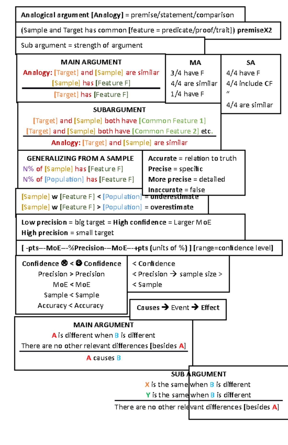 PHIL 105 Quick Notes - Sub argument = strength of argument (Sample and ...