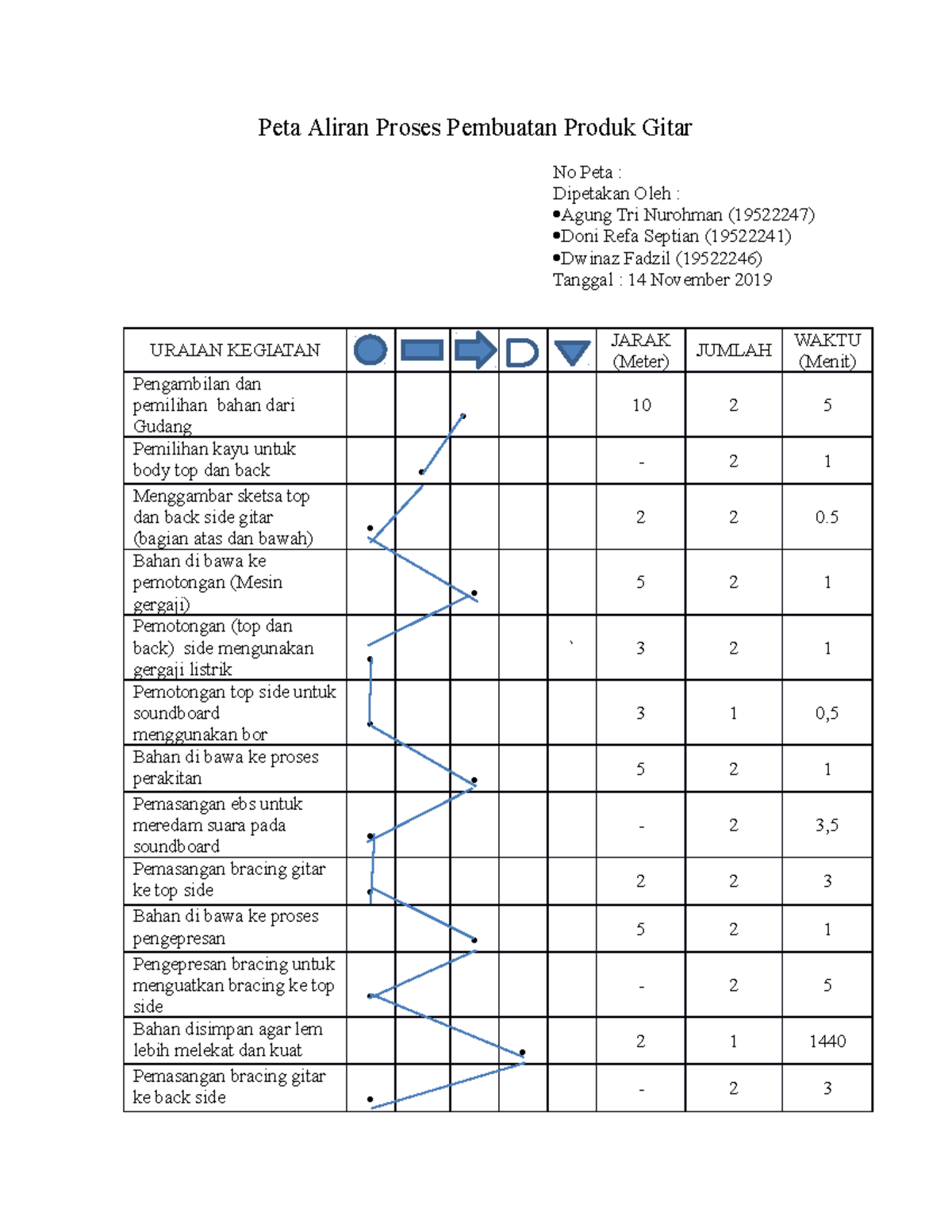 Peta aliran proses pembuatan produk gitar - Peta Aliran Proses ...