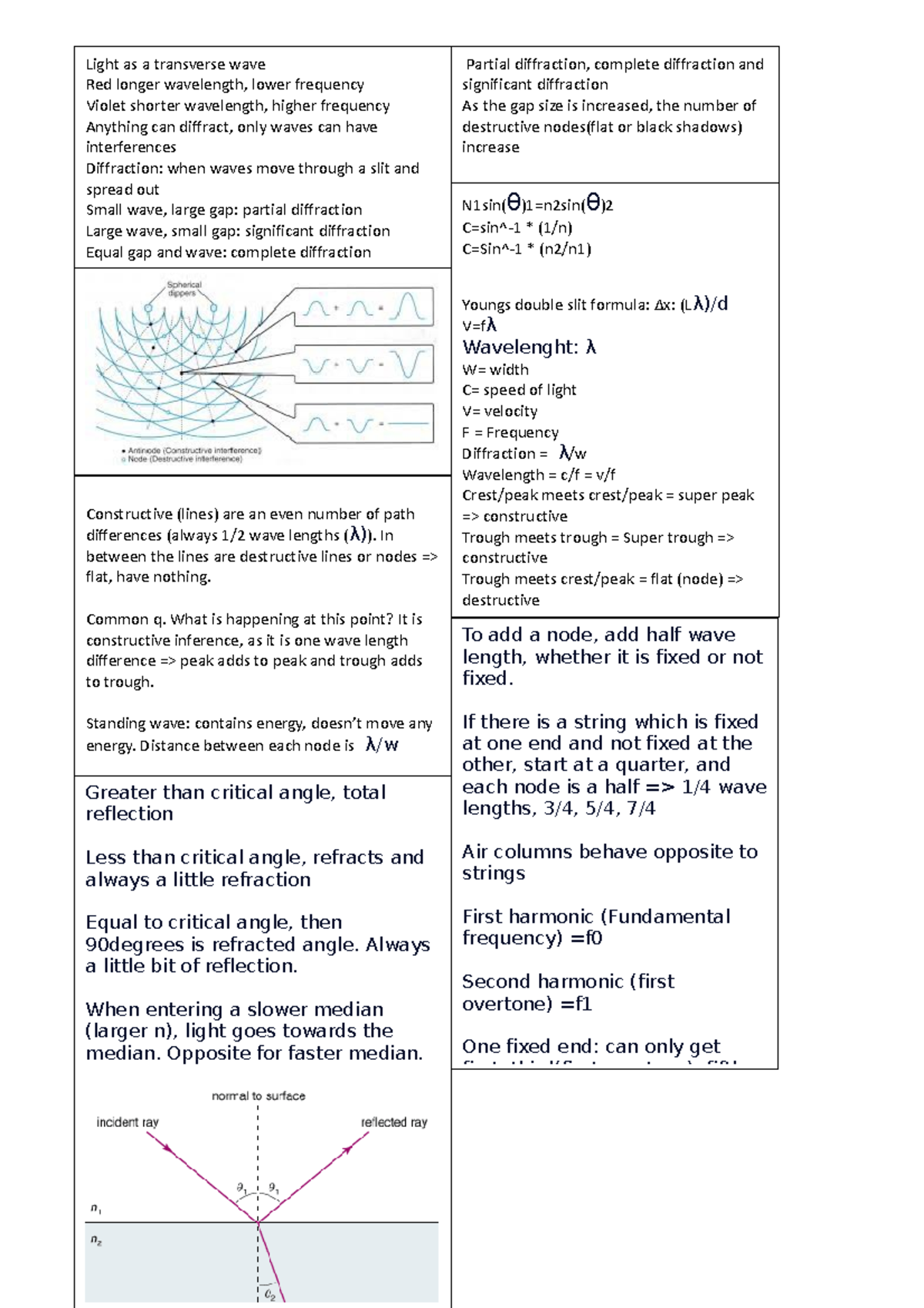 Waves Cheat sheet - Partial diffraction, complete diffraction and significant diffraction As the ...