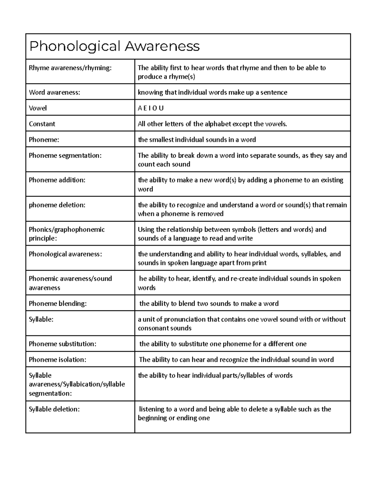 Vocabulary Praxis 5002 - Phonological Awareness Rhyme awareness/rhyming ...
