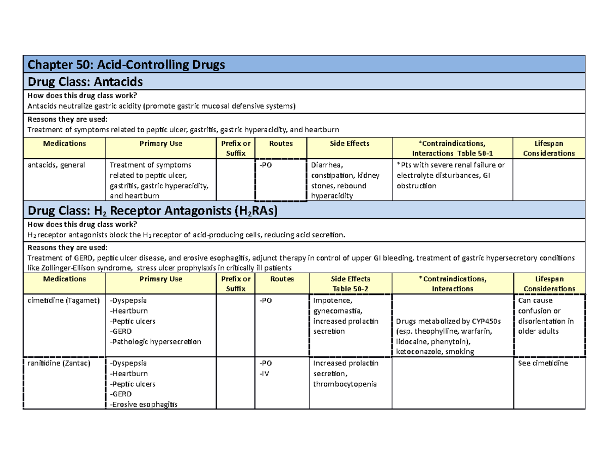DNCA 50-54 pharmacology - Chapter 50: Acid-Controlling Drugs Drug Class ...