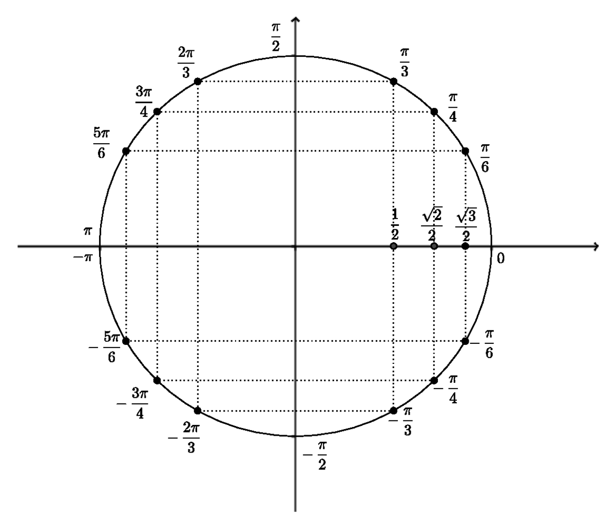 Cercle trigo - Mathématiques 3 - Studocu