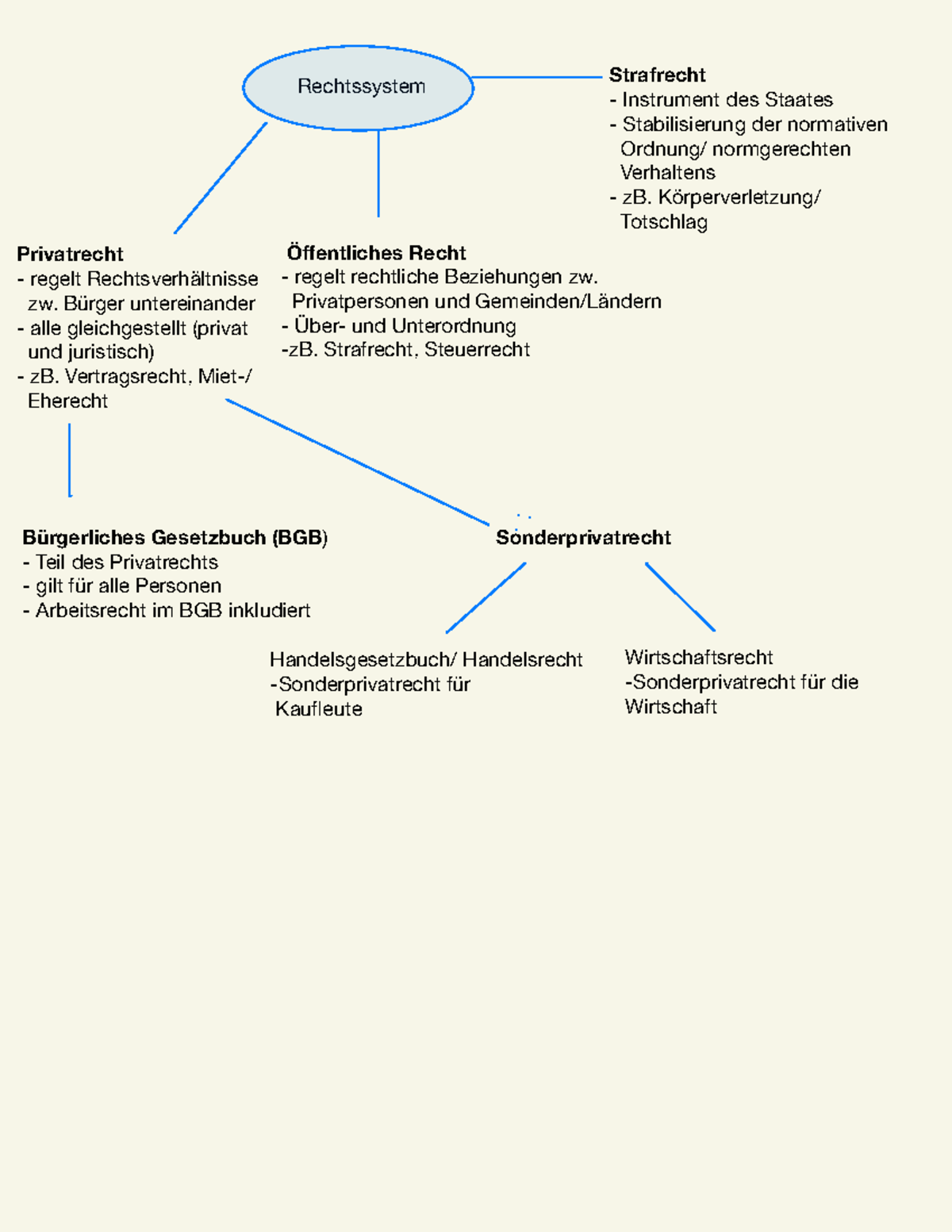 Basics zusammenfassung - Rechtssystem Privatrecht regelt ...