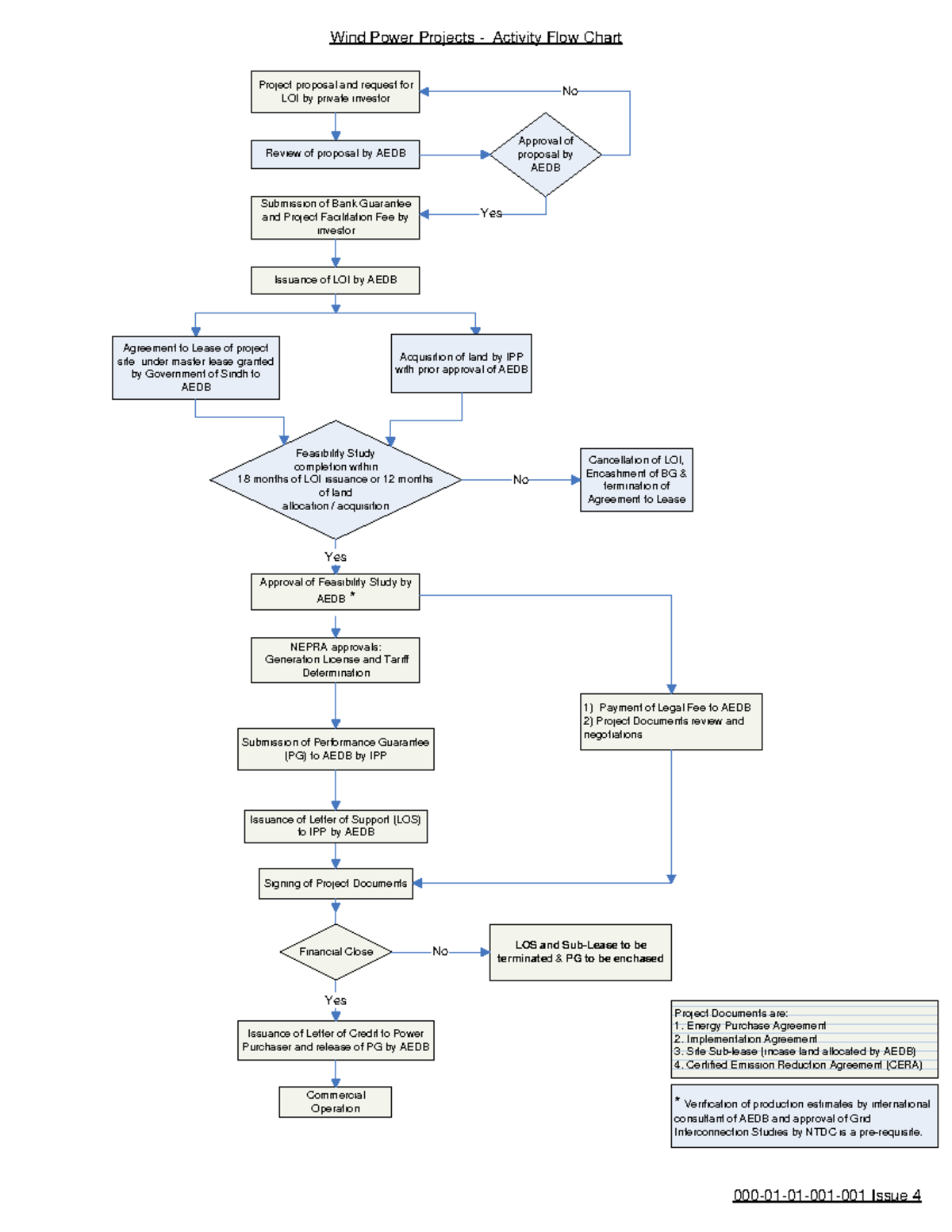 Chart - Lecture notes - Wind Power Projects Activity Flow Chart Project ...