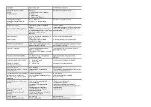 MA1700 Cheat Sheet - Fuselage-carries payload, produces some lift ...