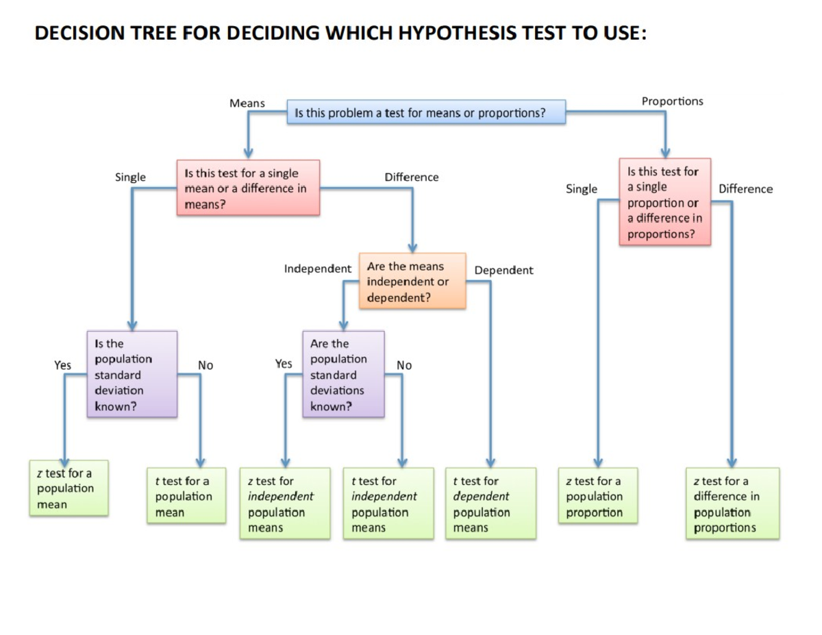 Business Process Decision Tree at Elizabeth Foreman blog