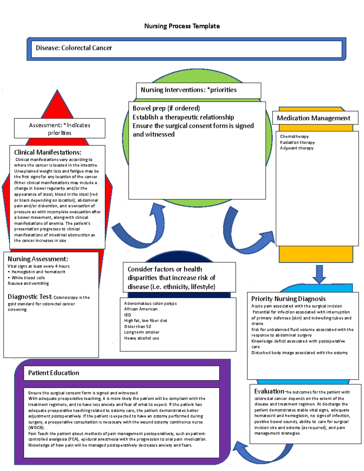 Nursing Process Template Final Colorectal Cancer - Nursing Process ...