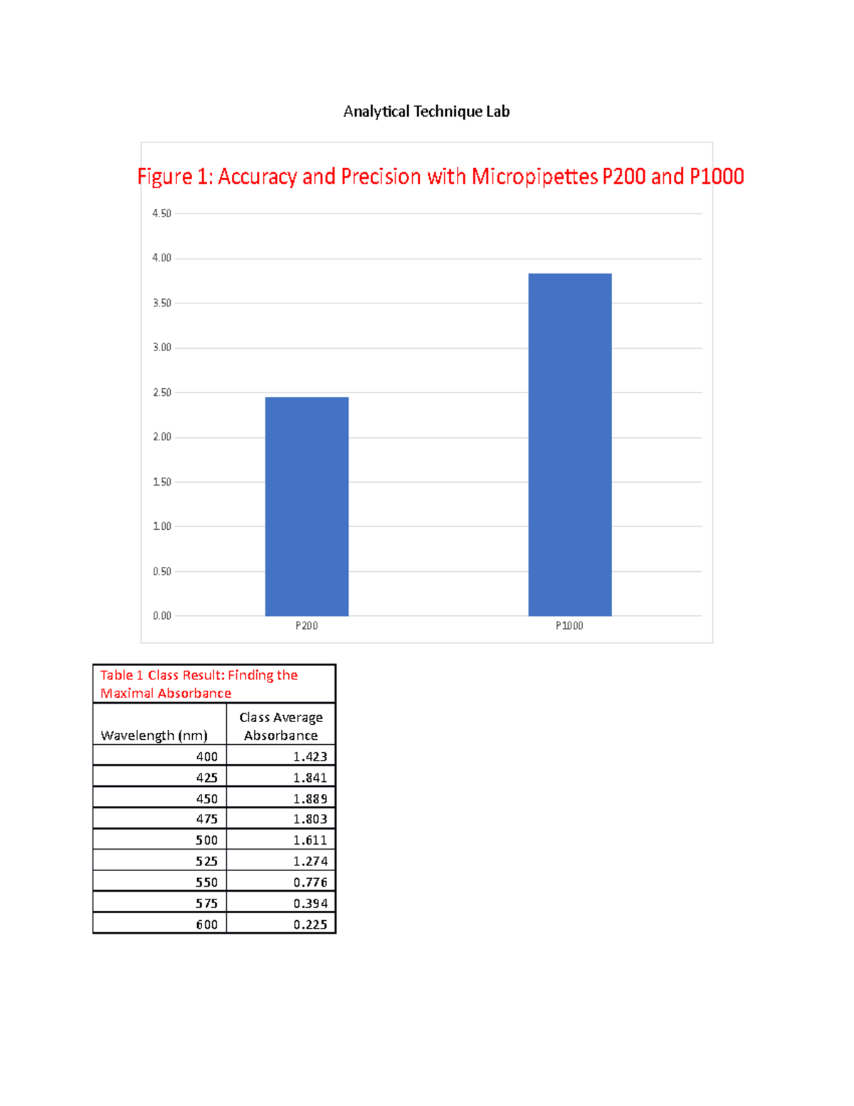Analytical Technique Lab Report Analytical Technique Lab Figure 1