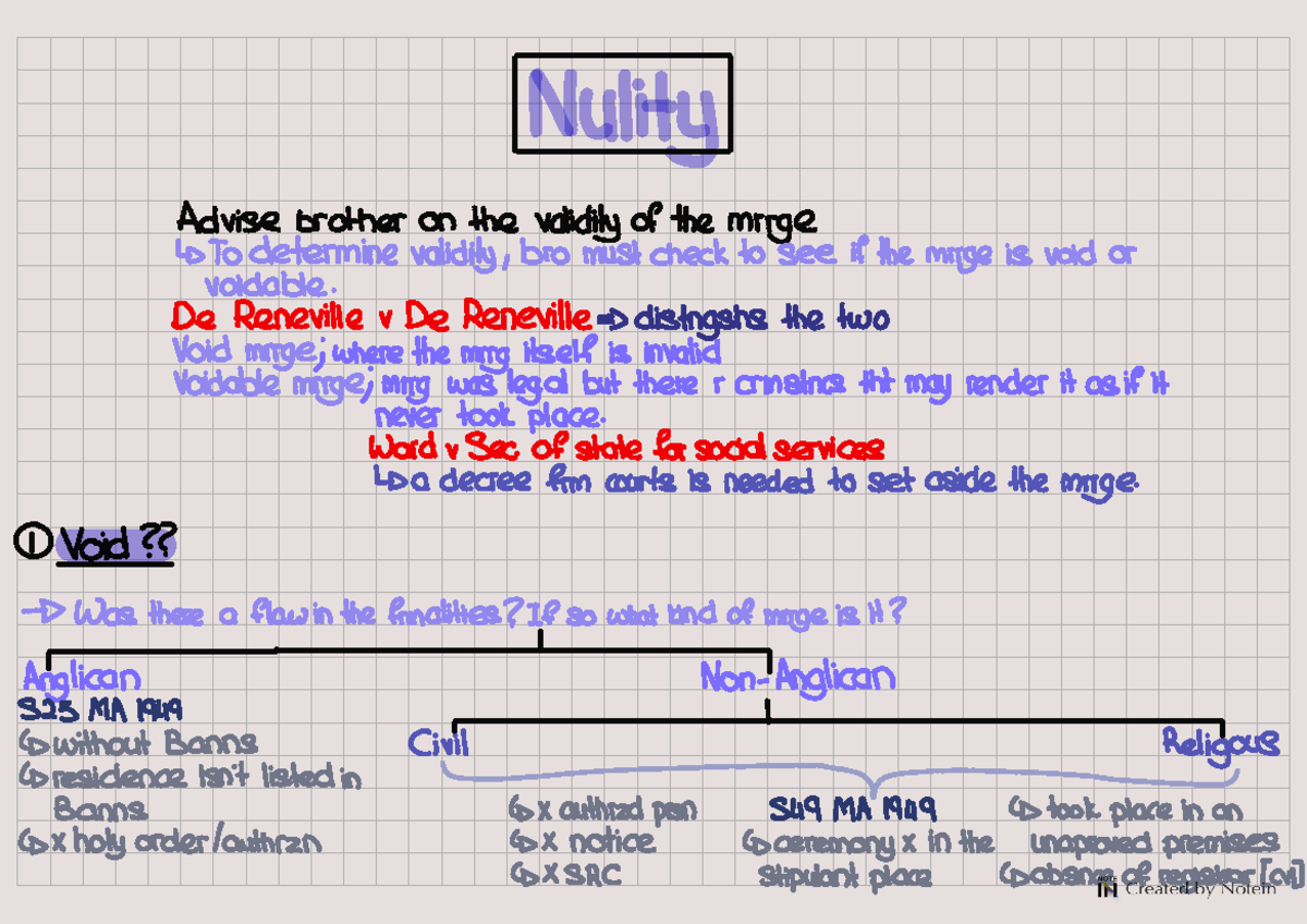 Nulity cheat sheet - Legal Technology - Studocu