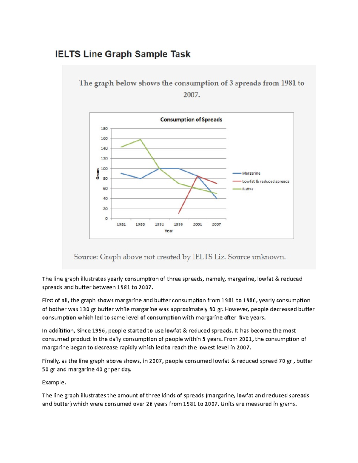 The line graph illustrates daily consumption of three spreads - First ...