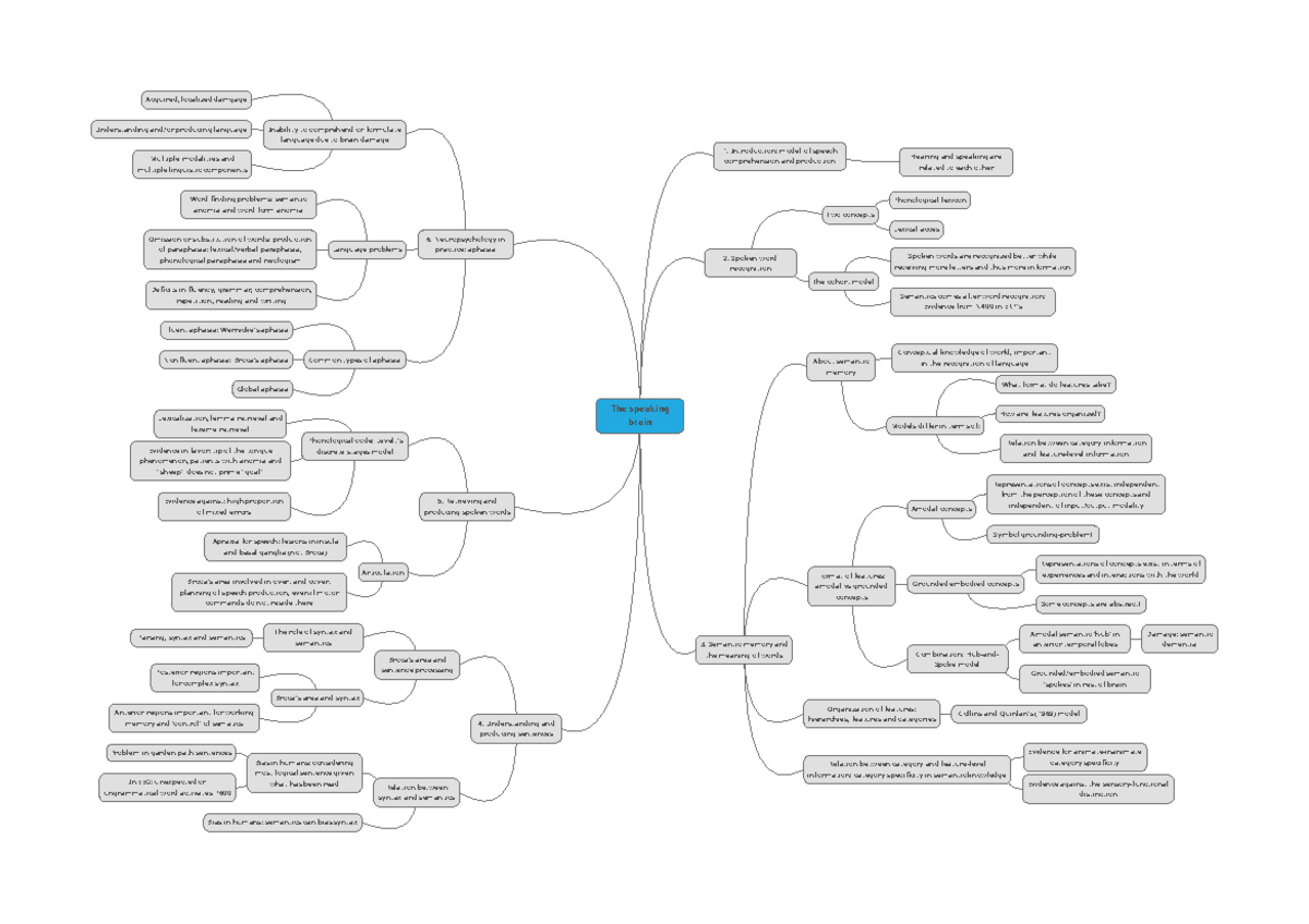 The speaking brain - Mindmap - The speaking brain Neuropsychology in ...