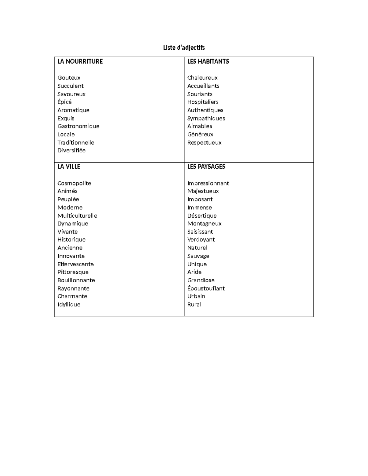 Liste dadjectifs - Liste d’adjectifs LA NOURRITURE Gouteux Succulent ...