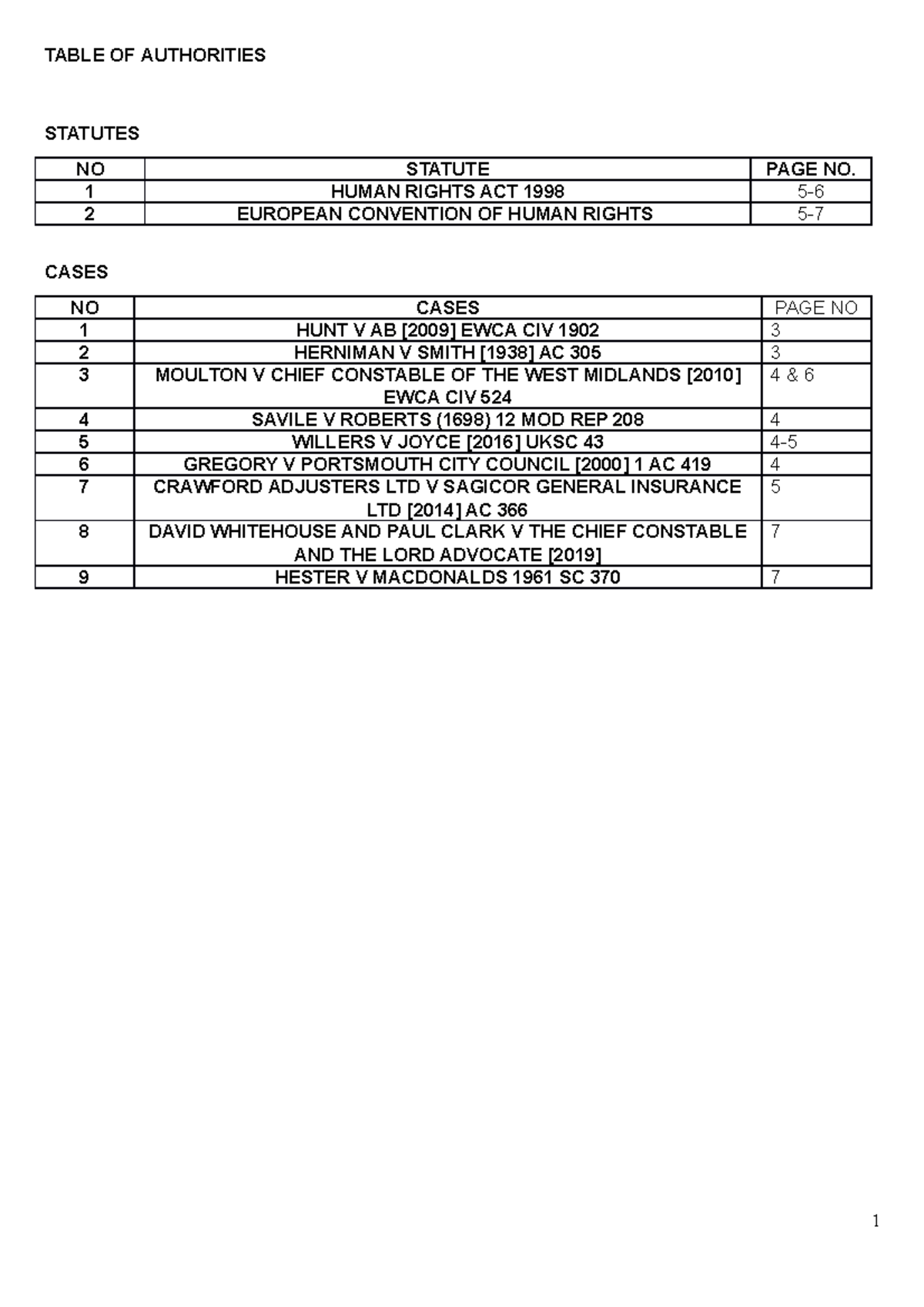 Malicious Prosecution - TABLE OF AUTHORITIES STATUTES NO STATUTE PAGE ...