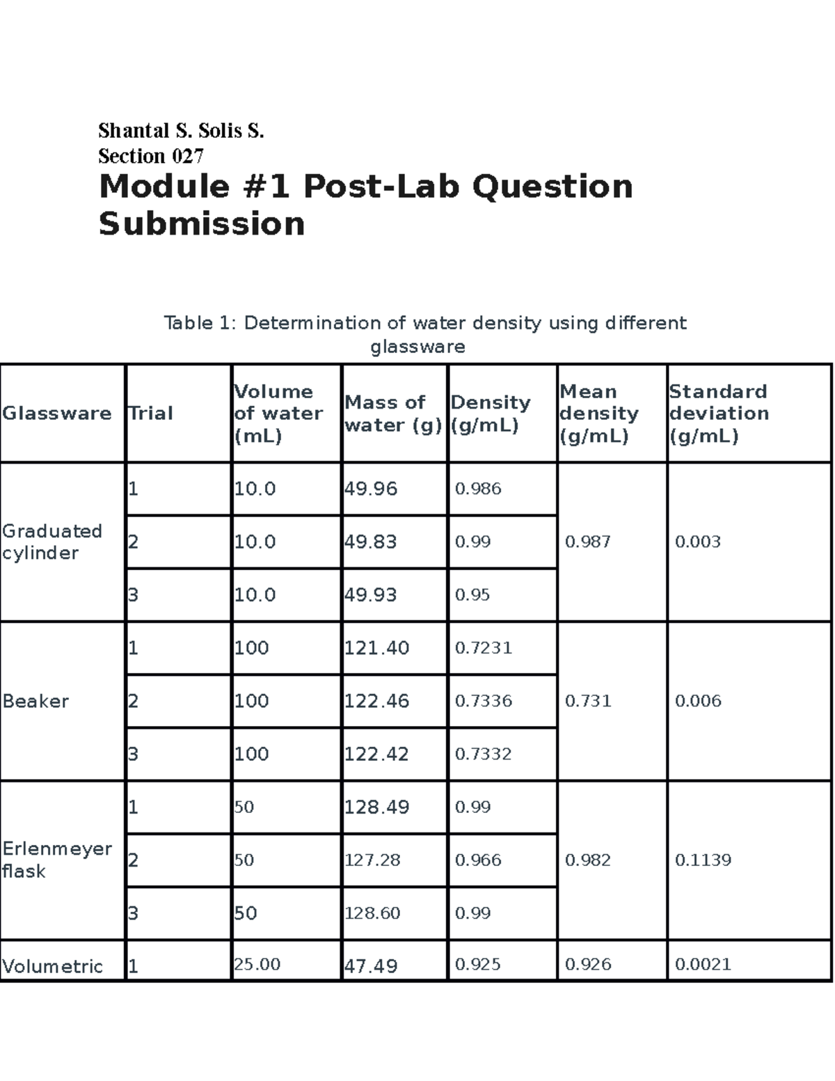 Module #1 Post-Lab Question Submission - Shantal S. Solis S. Section 027 Module #1 Post-Lab ...