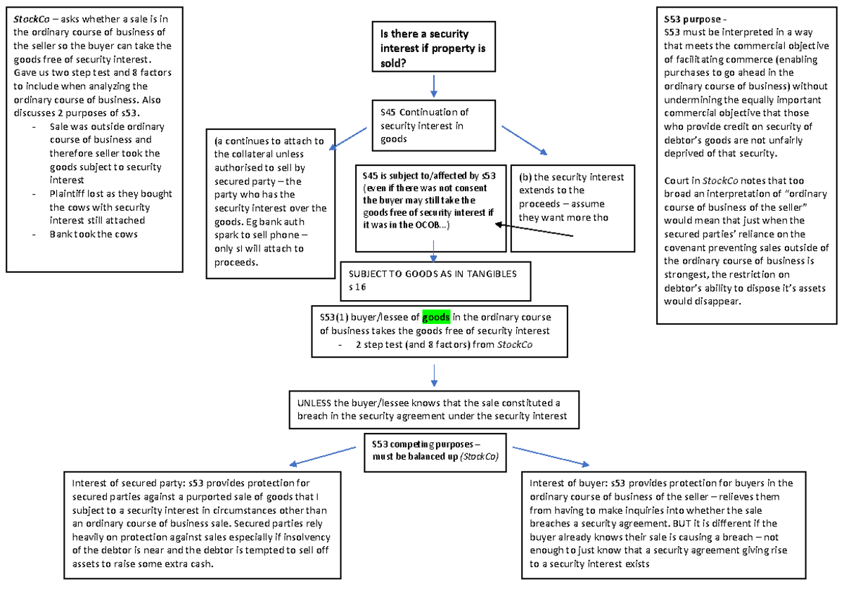 Flow chart sale of goods - PPSA - Property Law - Victoria University ...