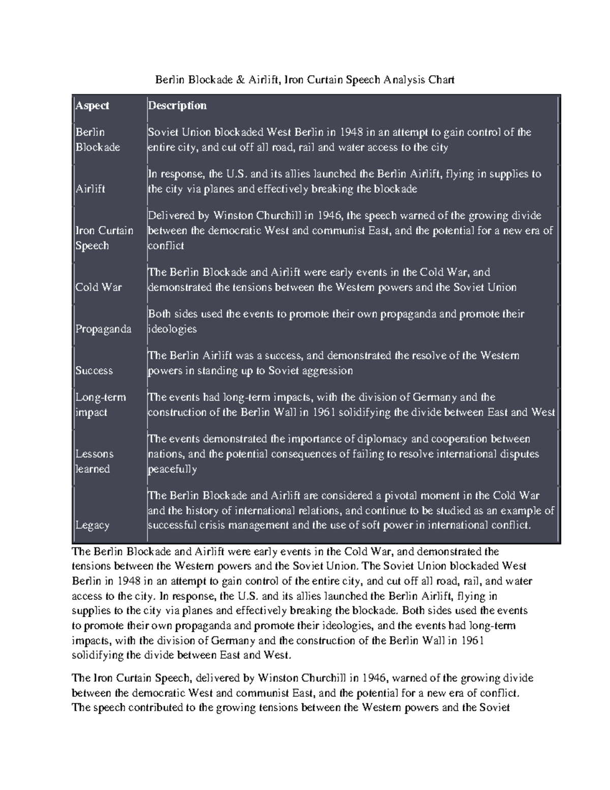 Berlin Blockade and Airlift, Iron Curtain Speech Analysis Chart - and ...