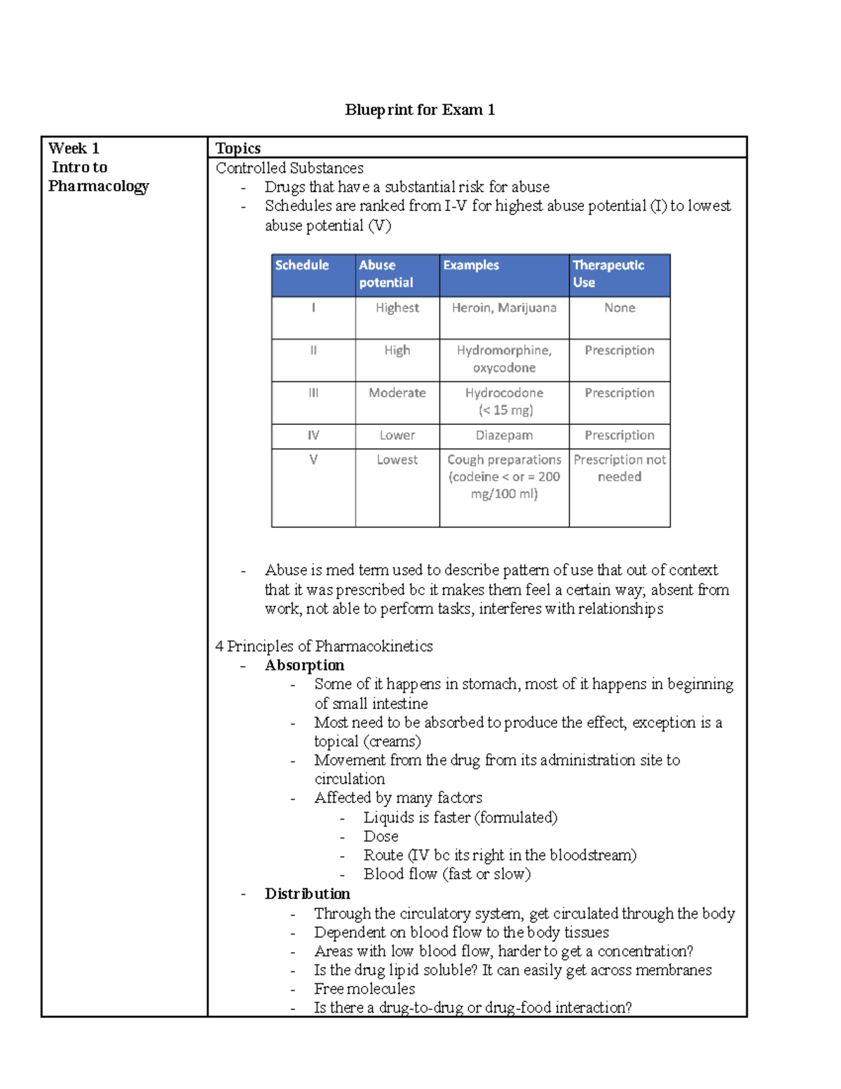 Exam 1 blueprint - pharm - Blueprint for Exam 1 Week 1 Intro to ...