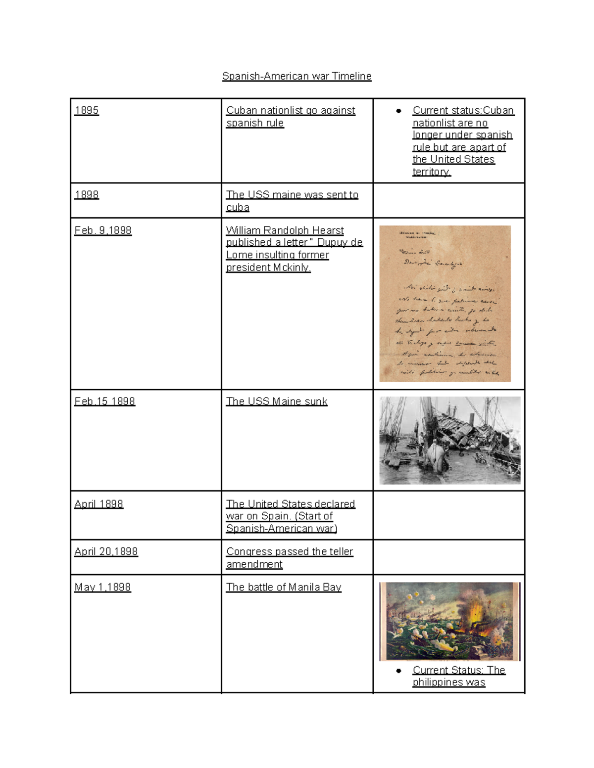 3.02 timeline - history work - Spanish-American war Timeline 1895 Cuban ...