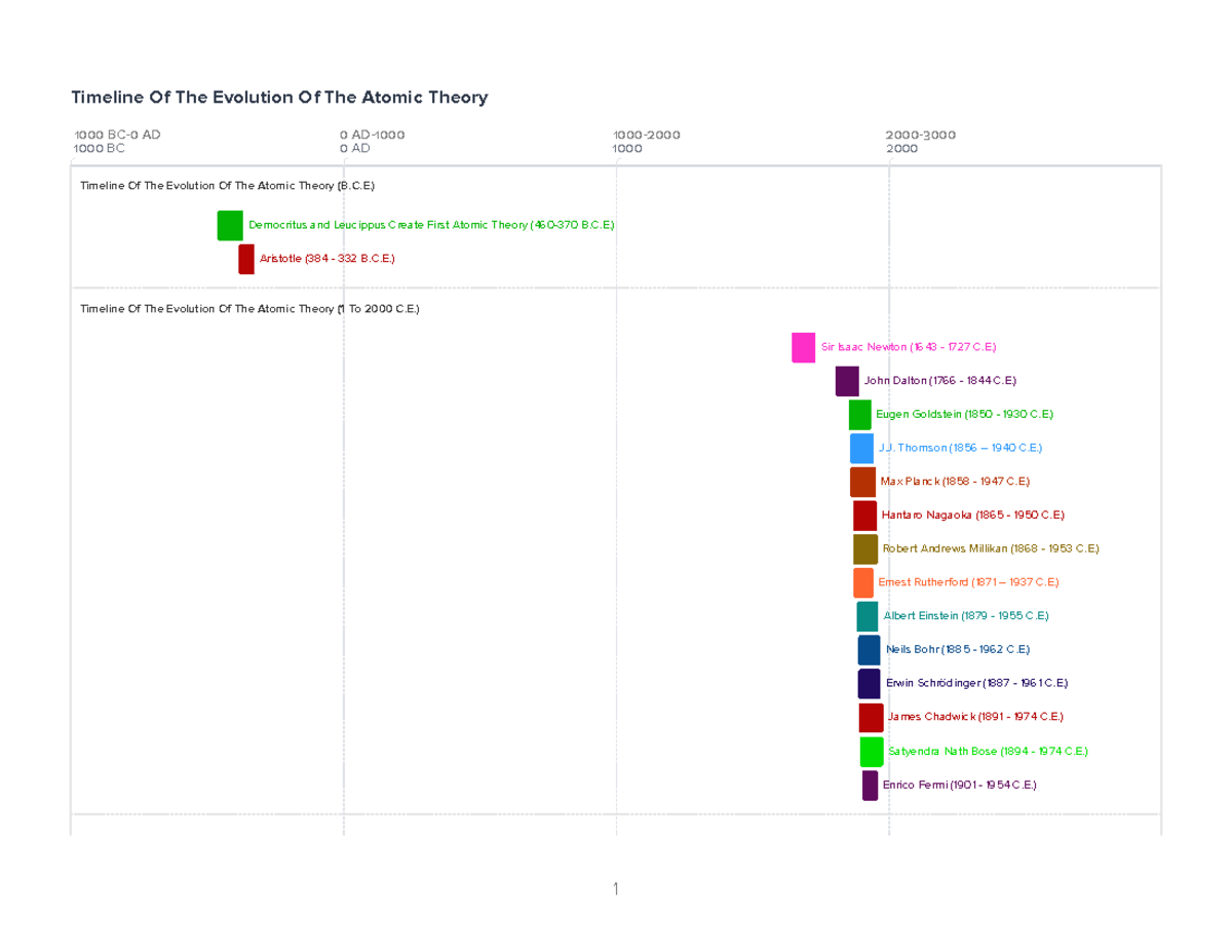 Timeline of the evolution of the atomic theory - Timeline Of The ...