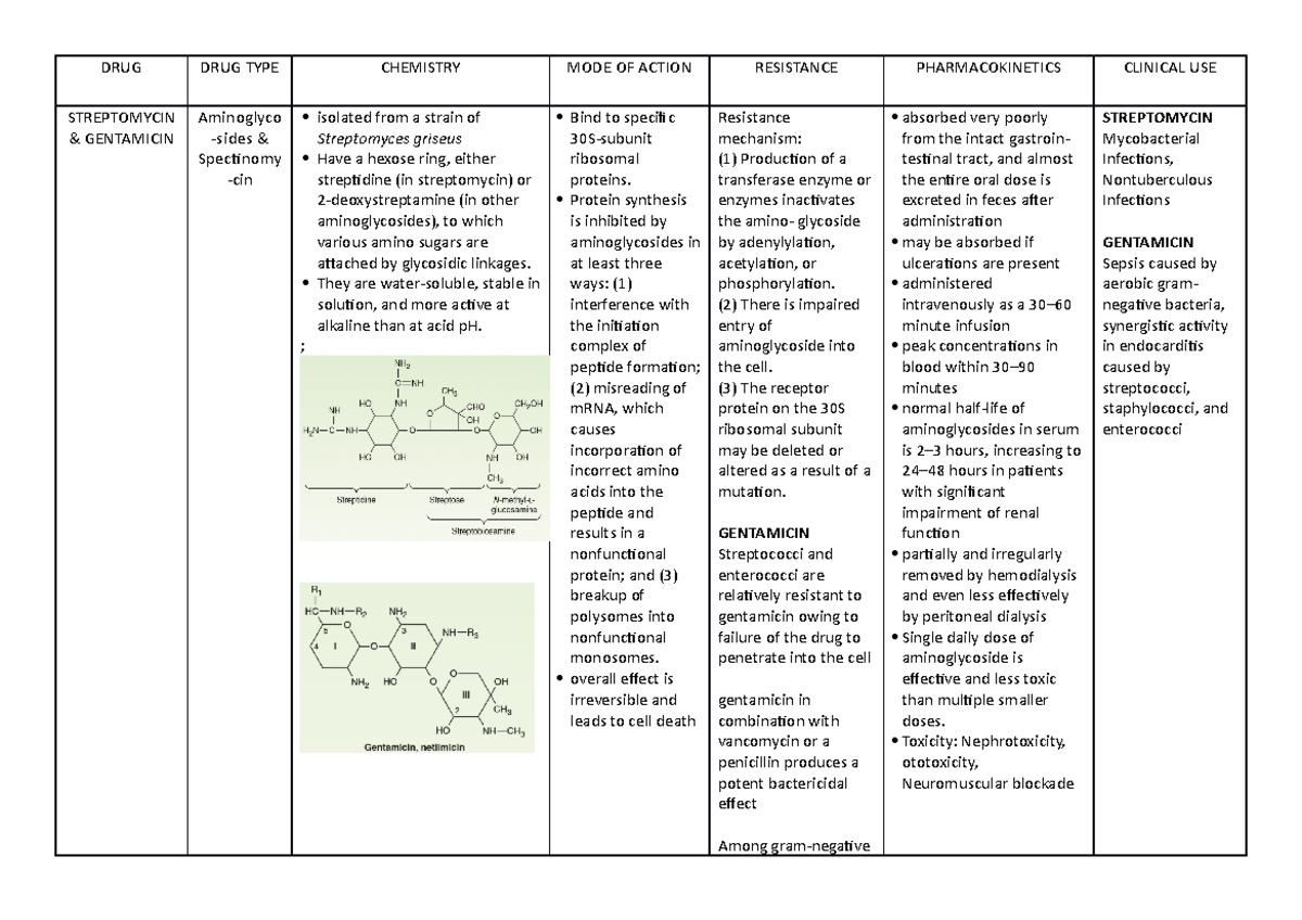 DRUG Types - DRUG DRUG TYPE CHEMISTRY MODE OF ACTION RESISTANCE ...