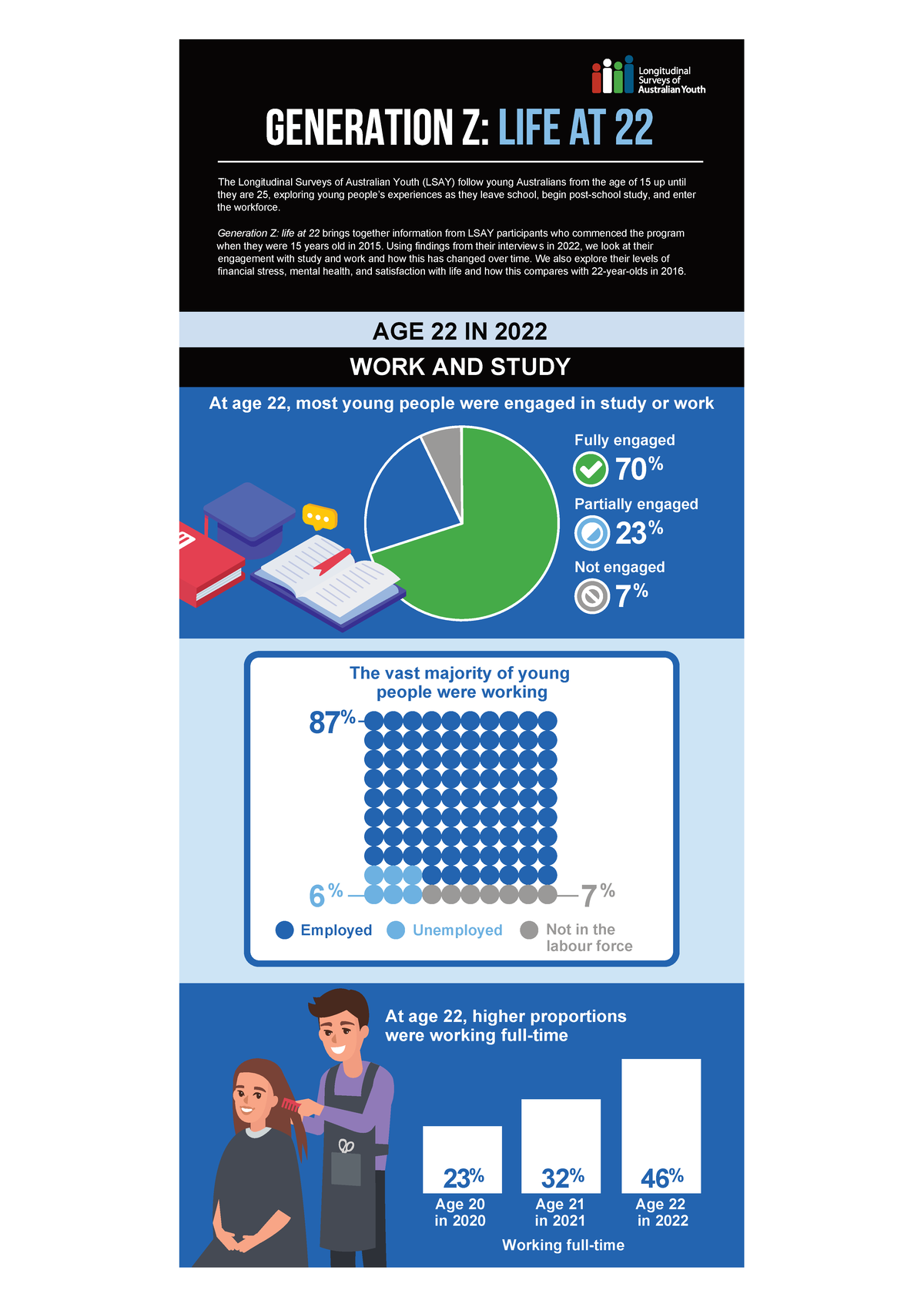 Generation Z life at 22 A3 Print - The Longitudinal Surveys of ...
