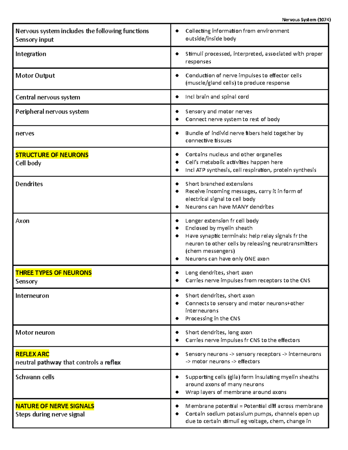 Nervous System - Definitions based on Campbell Biology 10th edition ...