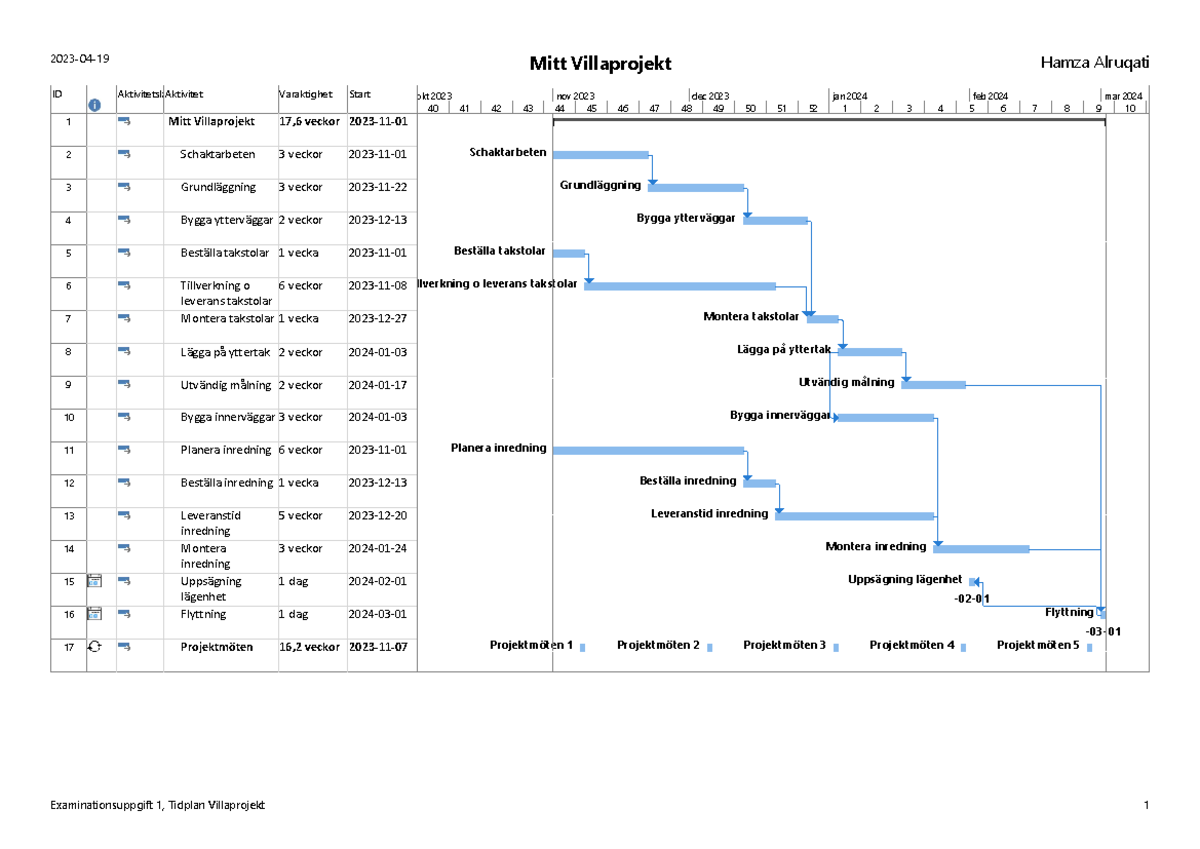 Examinationsuppgift 1, Tidplan Villaprojekt - ID ...