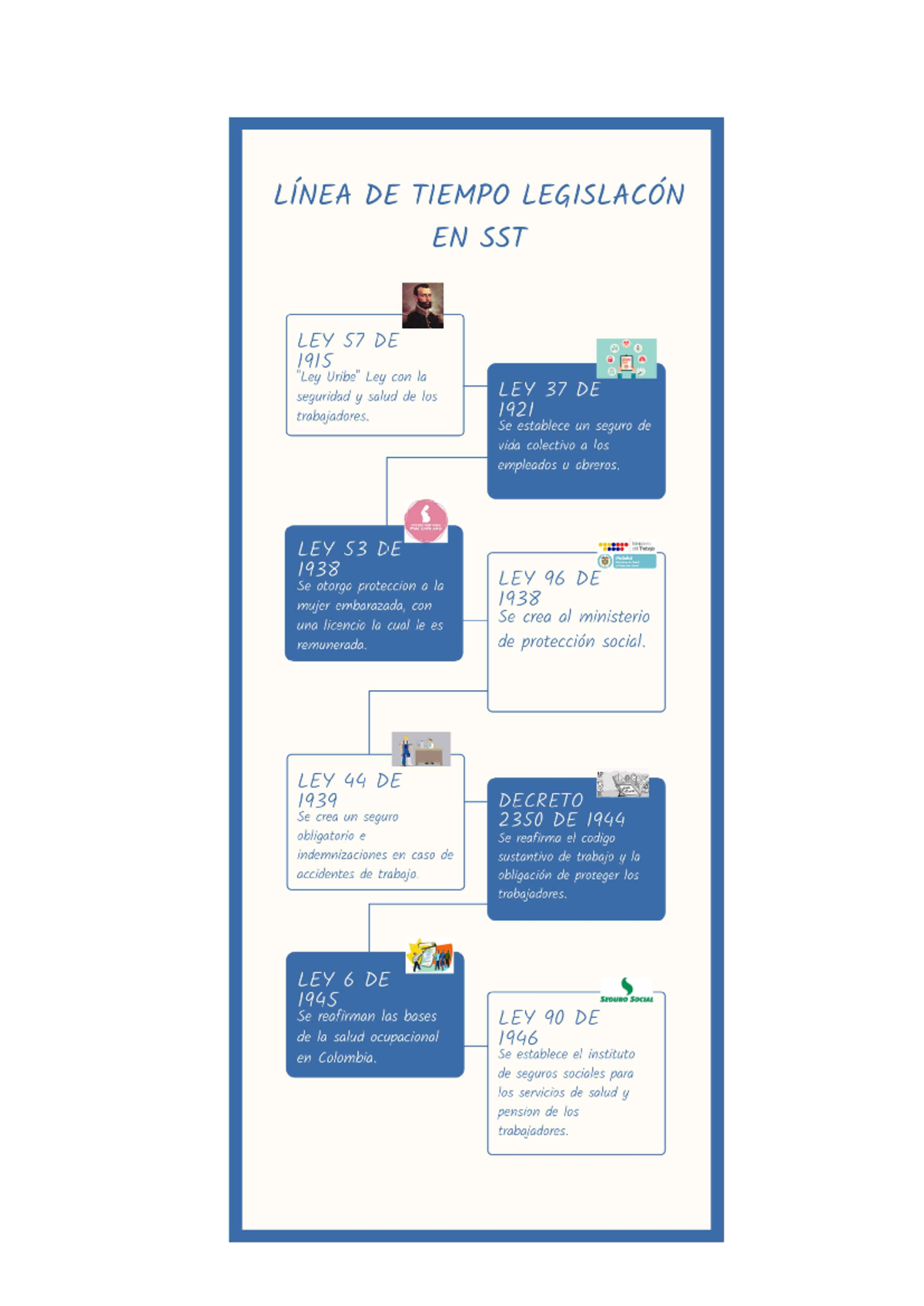 Linea de tiempo 1 parte - LÍNEA DE TIEMPO LEGISLACÓN EN SST LEY 57 DE ...