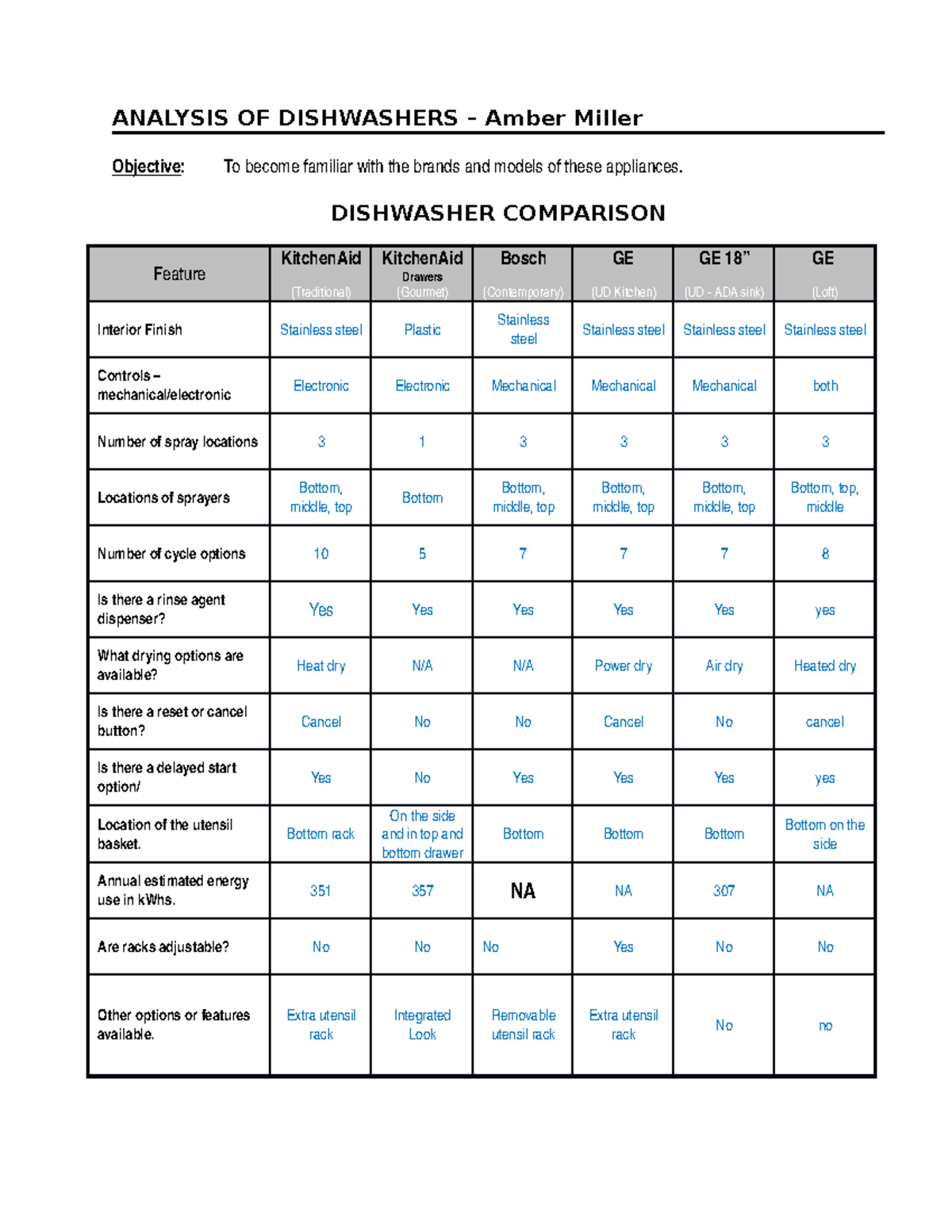 Miller A RED Dishwashers Comparison - ANALYSIS OF DISHWASHERS – Amber ...