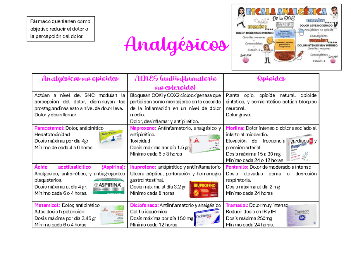 Analgésicos - apuntes - Analgésicos Analgésicos no opioides AINES ...