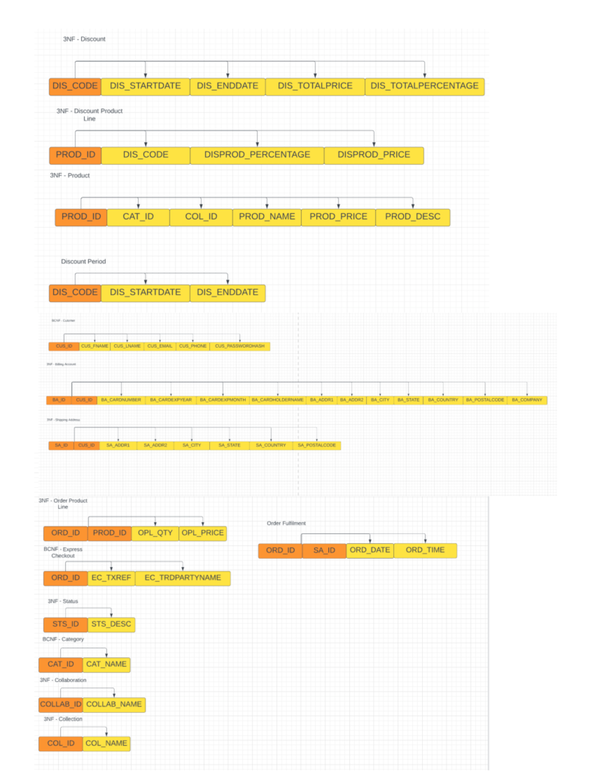 382 Normalization - 3NE Discount DIS CODE DIS_STARTDATE DIS ENDDATE DIS ...
