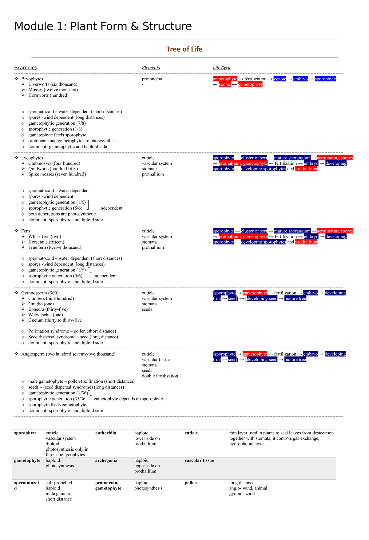 Biology - Lecture notes 1-3 - Module 1: Plant Form & Structure Tree of ...