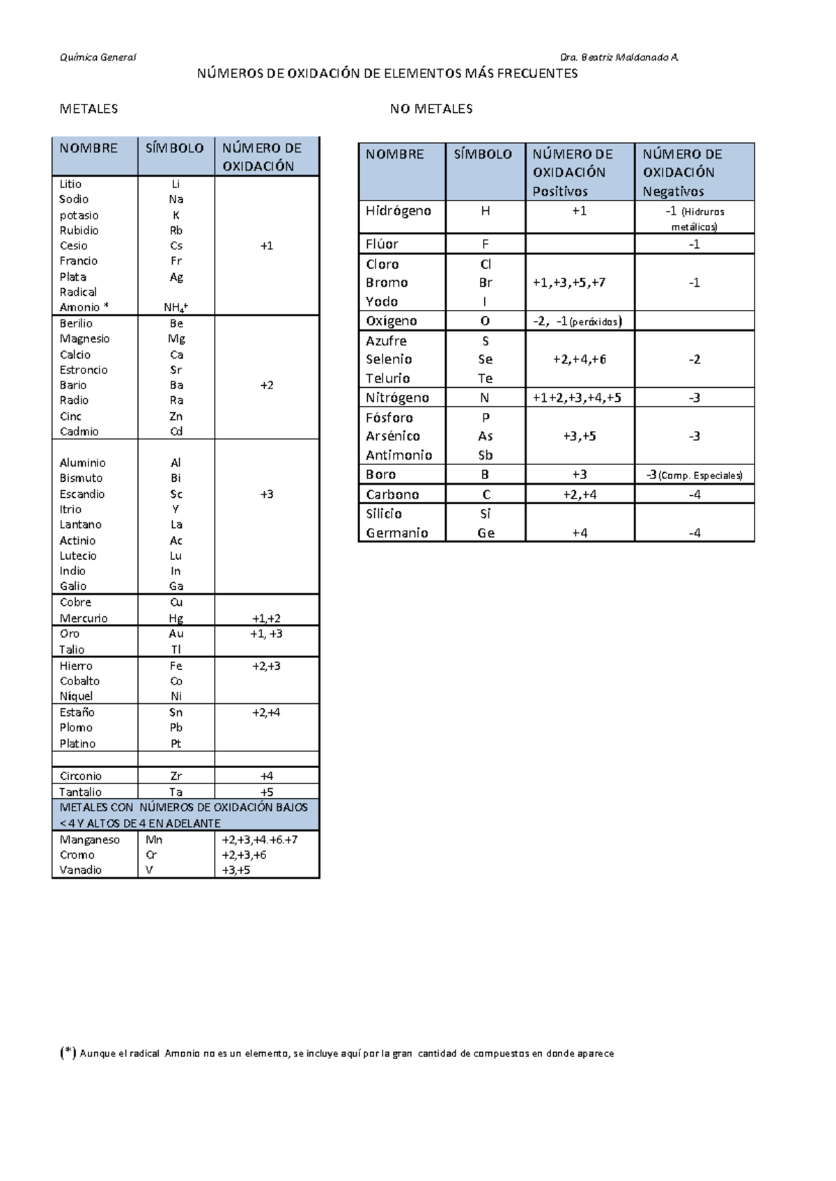 Tabla De Números De Oxidación 1 Química General Dra Beatriz 7126