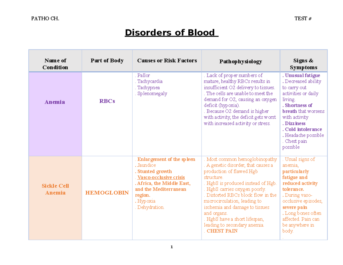 Blood Disorders Study Grid - PATHO CH. TEST Disorders of Blood Name of ...